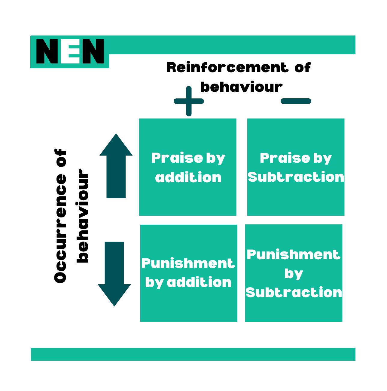 NEN Summary: Operant Conditioning – Nottingham Education Network